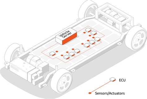 Electrical And Electronic Vehicle Architecture Trends An Exploration