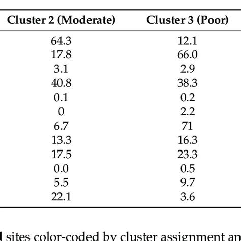 Stream Habitat And Biotic Variables Important In Characterizing Biplot