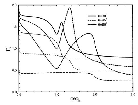Dimensionless Photon Drag Emf Along The Surface Normal Vs Frequency For Download Scientific