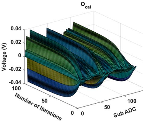 Parameters curve of different channels a Offset mismatch í µí Download Scientific Diagram