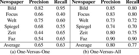 13 Our News Comment Classification Results Download Scientific Diagram