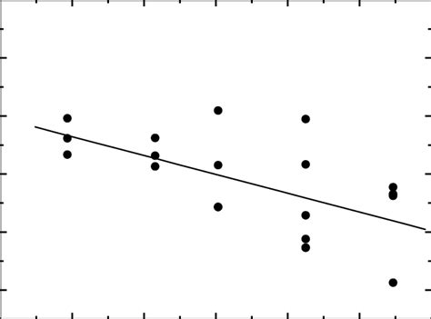 Vant Hoff Plot Of The Measured Equilibrium Constant K For The