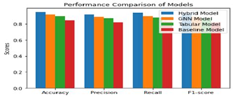 Comparison Analysis Of Performance Measurement For Proposed Gnn Model