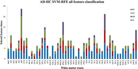 The Feature Weighting Distribution Of Wm Tracts Received By The Download Scientific Diagram
