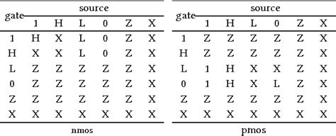 Table 1 From Parallel Optimization Of Transistor Level Circuits Using Cartesian Genetic