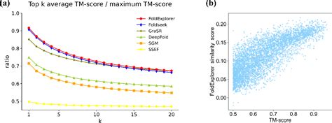 Figure 1 From Foldexplorer Fast And Accurate Protein Structure Search