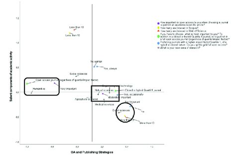 Multiple Correspondence Analysis Download Scientific Diagram