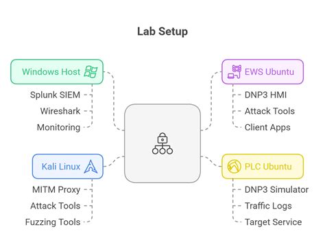 Hands On Dnp3 Security Testing Attack And Detection Methods Hard Hat Security