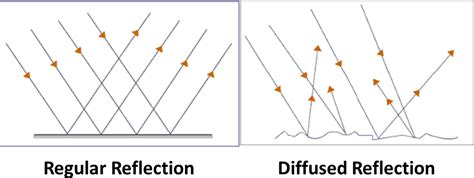 Download Result For Differentiate Between Regular And Diffused Irregular Reflection Of Light