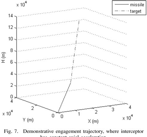 Figure 1 From Development Of 3 D Modified Proportional Navigation Guidance Law Against High