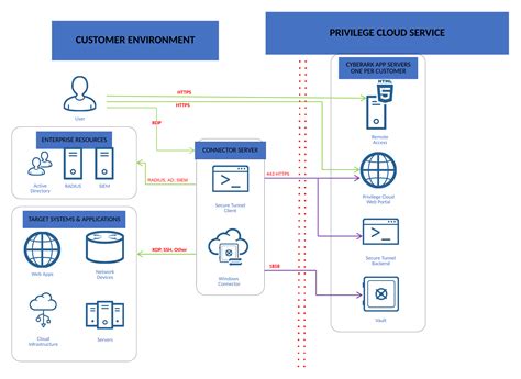 Cyberark Privilege Cloud • Deltani