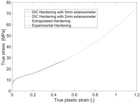 Simplified Characterization Of Anisotropic Yield Criteria For An Injection Molded Polymer Material