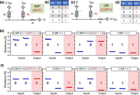 Implementation Of Boolean Logic Functions A Schematic Of The Imp