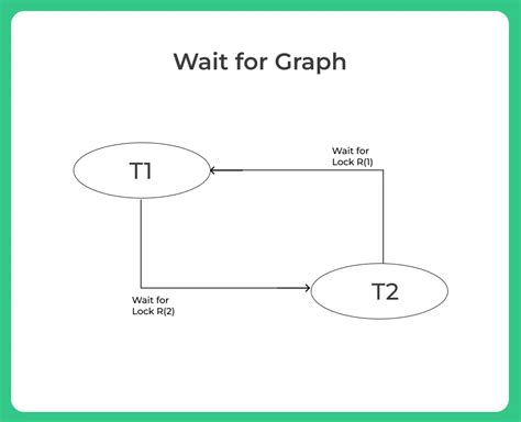 Deadlock In Dbms Prepinsta