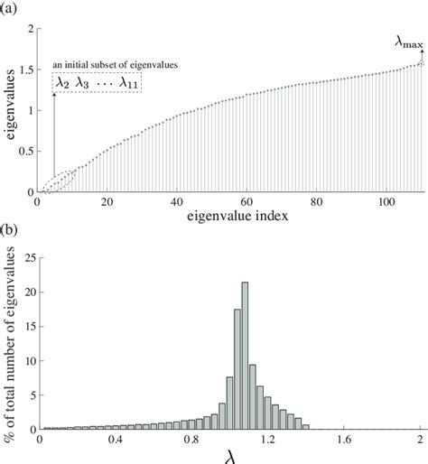 Feature Sets Used To Characterize HG Graph Spectra A Laplacian Download Scientific Diagram