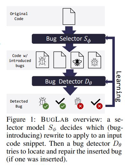 Microsofts Self Supervised Bug Detection And Repair Approach Betters Baselines By Up To 30