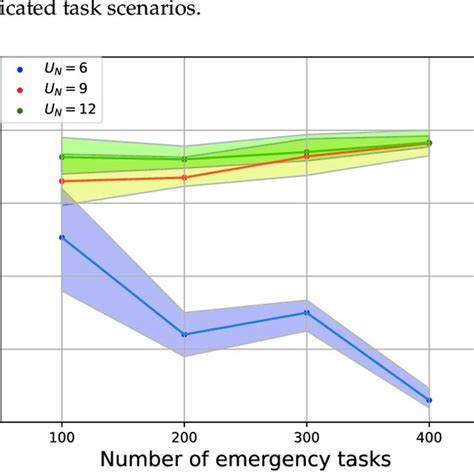 The Success Rate Of Scheduled Tasks Download Scientific Diagram