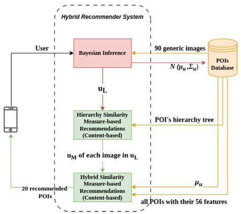 algorithms free full text a novel hybrid recommender system for the tourism domain