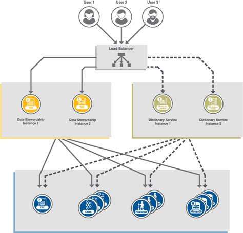 architecture of talend data stewardship in cluster mode talend