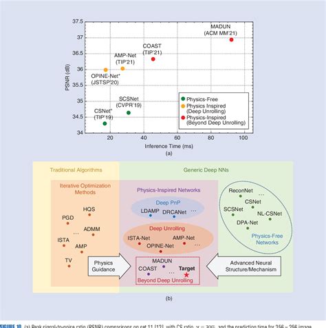 Figure 2 From Physics Inspired Compressive Sensing Beyond Deep Unrolling Semantic Scholar