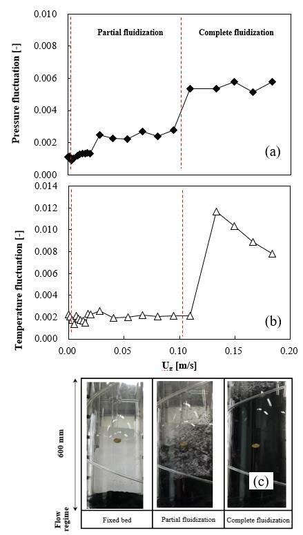 Effect Of Gas Velocity On Pressure Fluctuation Of Bed A Temperature Download Scientific