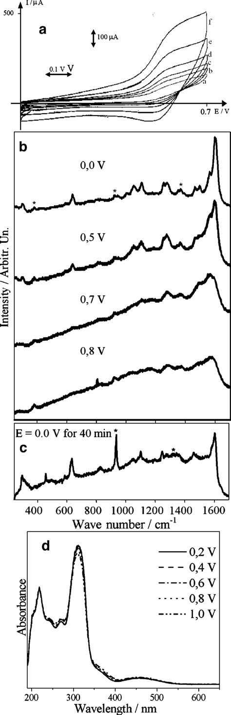 A Cyclic Voltammograms Of A Gold Electrode In Tff 1 0 Mmol L −1 In Download Scientific