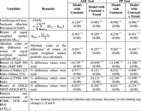 Data Set And Analysis Results Of Unit Root Tests Download Scientific Diagram