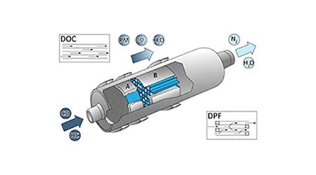 Understanding The DPF System A Comprehensive Guide