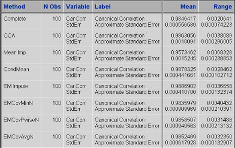Table 4 From A Comparison Of Missing Data Handling Methods Semantic