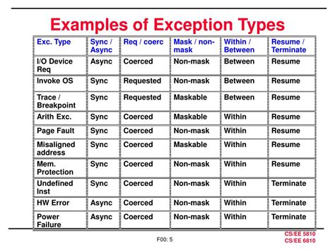 Ppt Exceptions Powerpoint Presentation Free Download Id3893342
