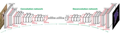 深度学习论文笔记 Semantic Segmentation Learning Deconvolution Network For