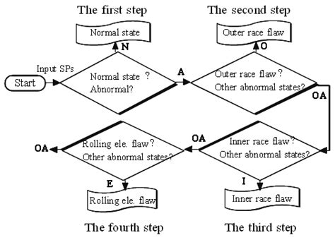 Example For Sequential Diagnosis Approach Download Scientific Diagram
