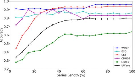 Accuracy Plot At Increasing Length Of Mts On Different Datasets Download Scientific Diagram