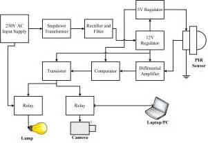 Block Diagram Representation Of The Proposed Security System Download Scientific Diagram