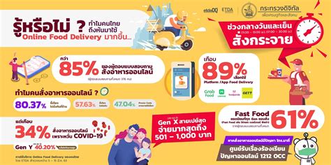 Etda เผย คน Gen Y สั่งอาหารออนไลน์มากสุด และกว่า 40 สั่งเพราะหวั่นโควิด 19 สพธอ