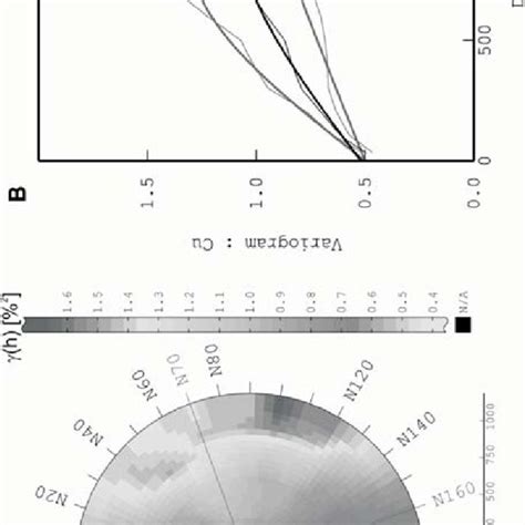 Map Of Directional Semivariograms A And Models Of 2d Directional Download Scientific Diagram