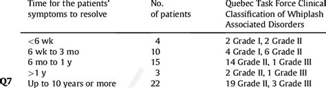Time Taken For The Patients Symptoms To Resolve And Correlation With Download Table