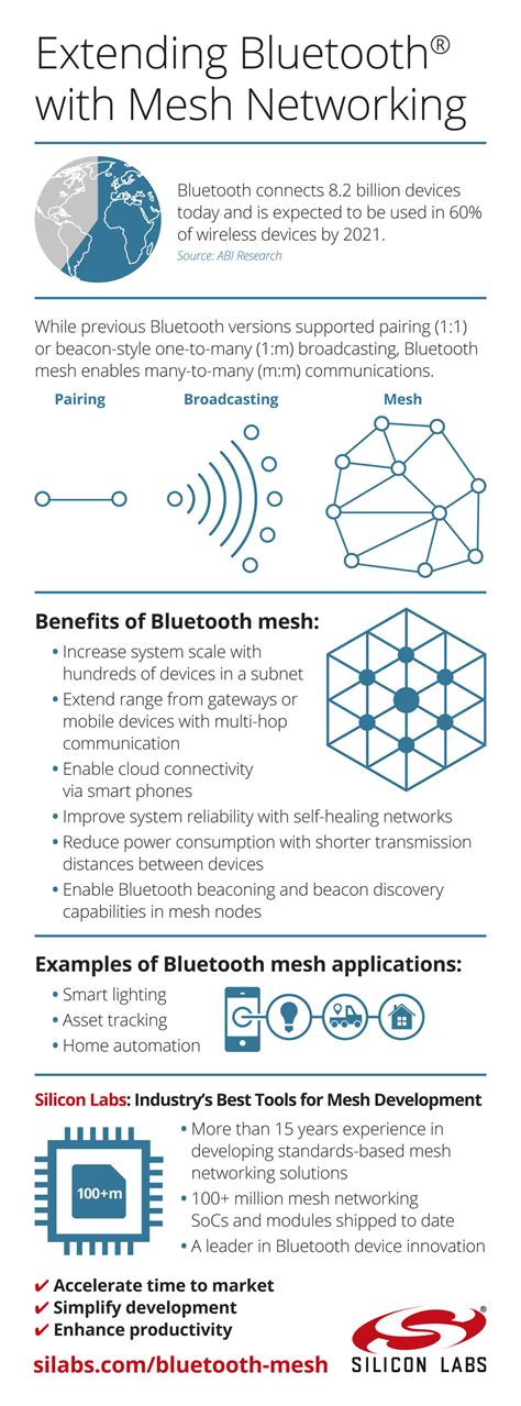 Silicon Labs Bluetooth Mesh Solution Helps Iot Developers Cut Time To Market By Six Months