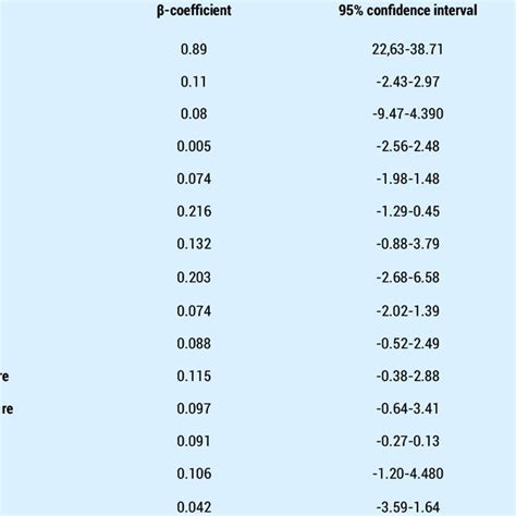 Single Predictor Linear Regression Models For Mean Betatrophin