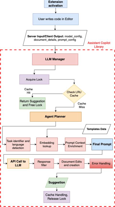 Gsoc 2024 Model Creation Ai Assistant Co Pilot Accord Project