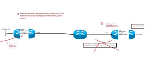 Why Do Gre Tunnels Need Their Own Ip — Techexams Community