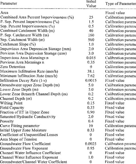 1 Initial Model Parameter Settings Download Table
