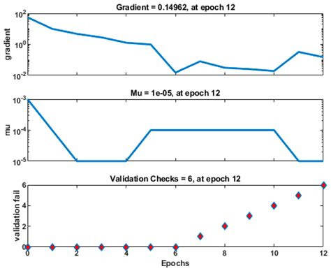 Short Term Prediction For Indoor Temperature Control Using Artificial