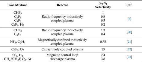 Table 1 From Enhancing Si3n4 Selectivity Over Sio2 In Low Rf Power Nf3