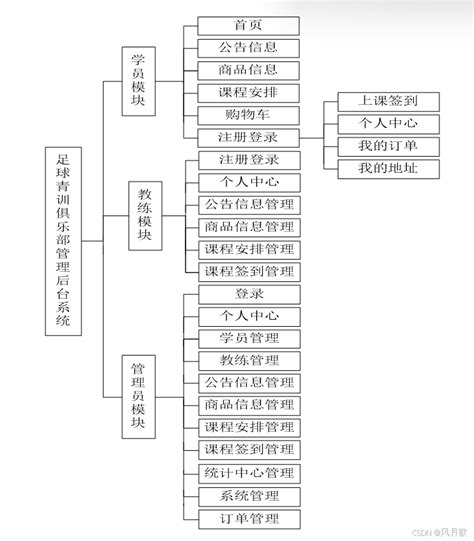 基于web的足球青训俱乐部管理后台系统的设计与开发源码（springbootmysqlvue） Ew帮帮网