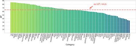 A Strong And Reproducible Object Detector With Only Public Datasets