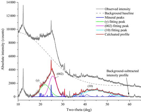 Se Frictional Slip Weakening And Shear Enhanced Crystallinity In Simulated Coal Fault Gouges