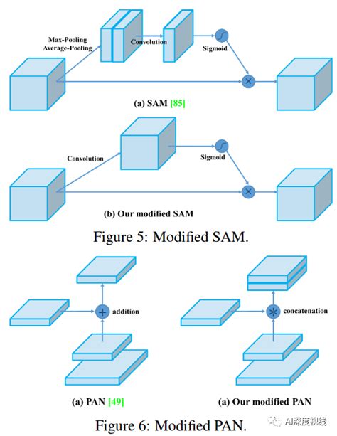 Yolo系列学习笔记 Yolov4（spp原理）spp Yolo Csdn博客