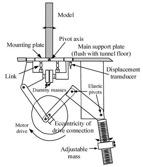 Wind Tunnel Measurement Systems For Unsteady Aerodynamic Forces On Bluff Bodies Review And New