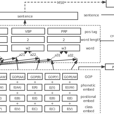 An Attention Based Semi Supervised Hierarchical Network With Multitask Download Scientific